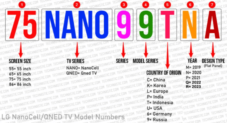 LG TV Model Numbers Explained & Lookup Methods (2025) - Technastic